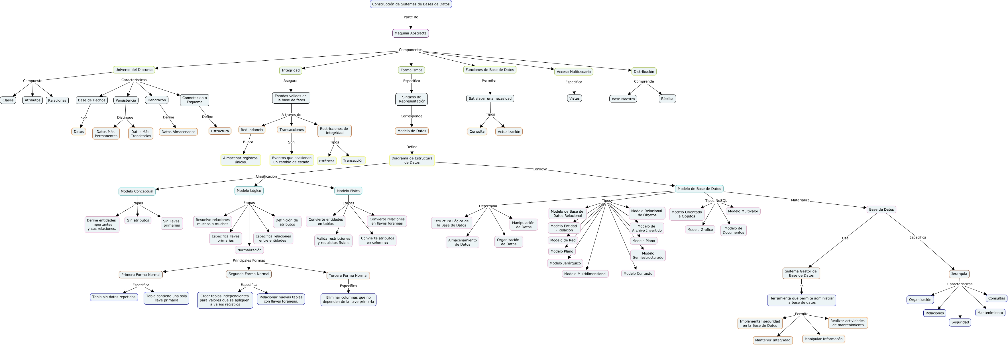 Construccion Sistemas de Bases de Datos
